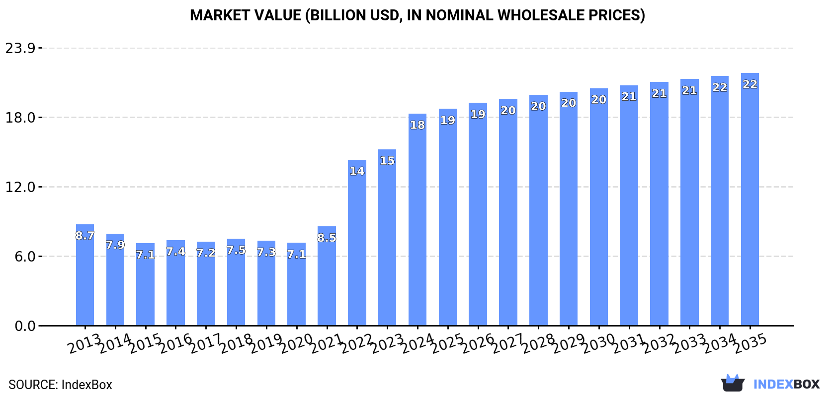 Market Value (billion USD, nominal wholesale prices)