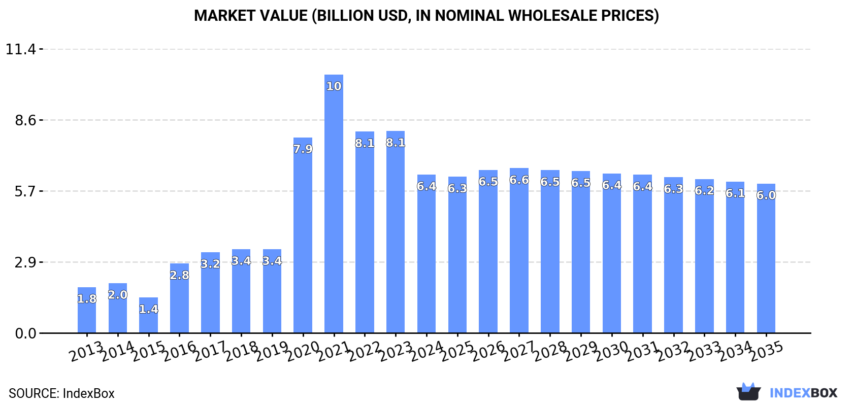 Market Value (billion USD, nominal wholesale prices)