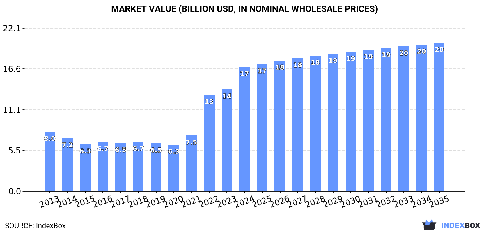 Market Value (billion USD, nominal wholesale prices)