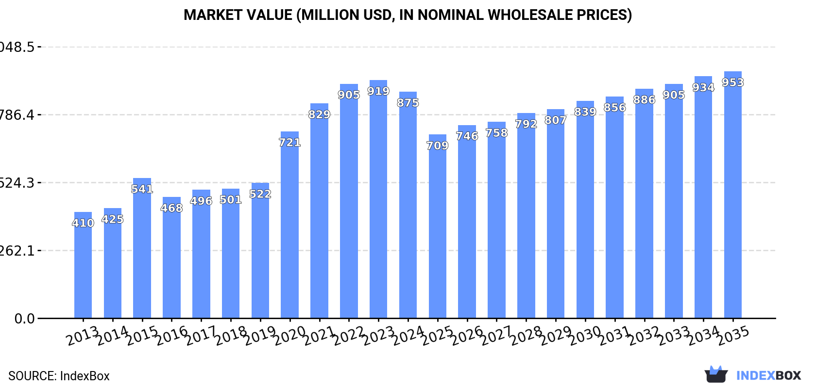 Market Value (million USD, nominal wholesale prices)