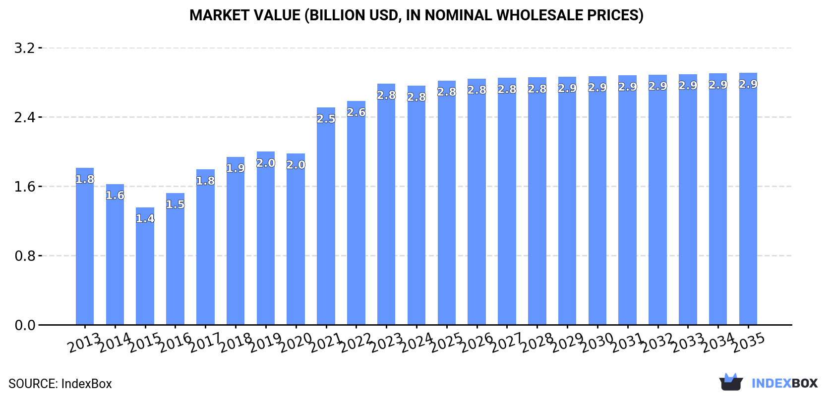 Market Value (billion USD, nominal wholesale prices)