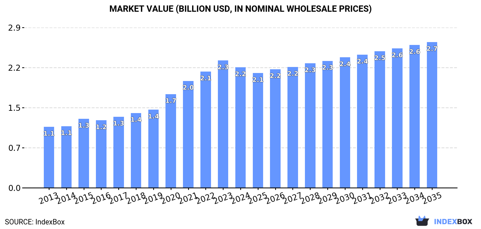 Market Value (billion USD, nominal wholesale prices)