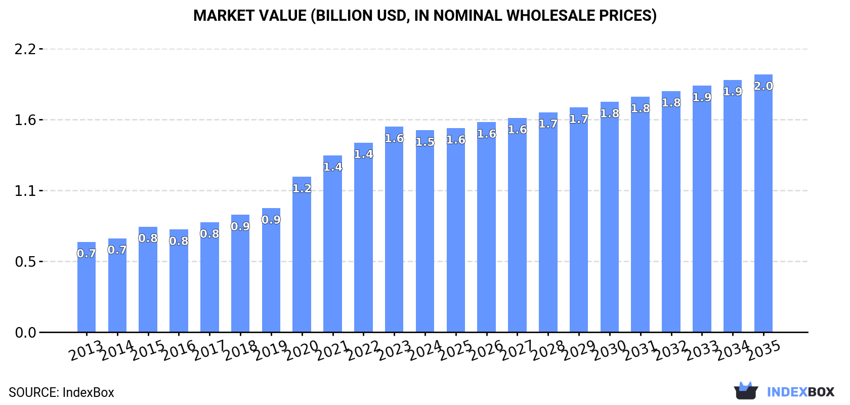 Market Value (billion USD, nominal wholesale prices)