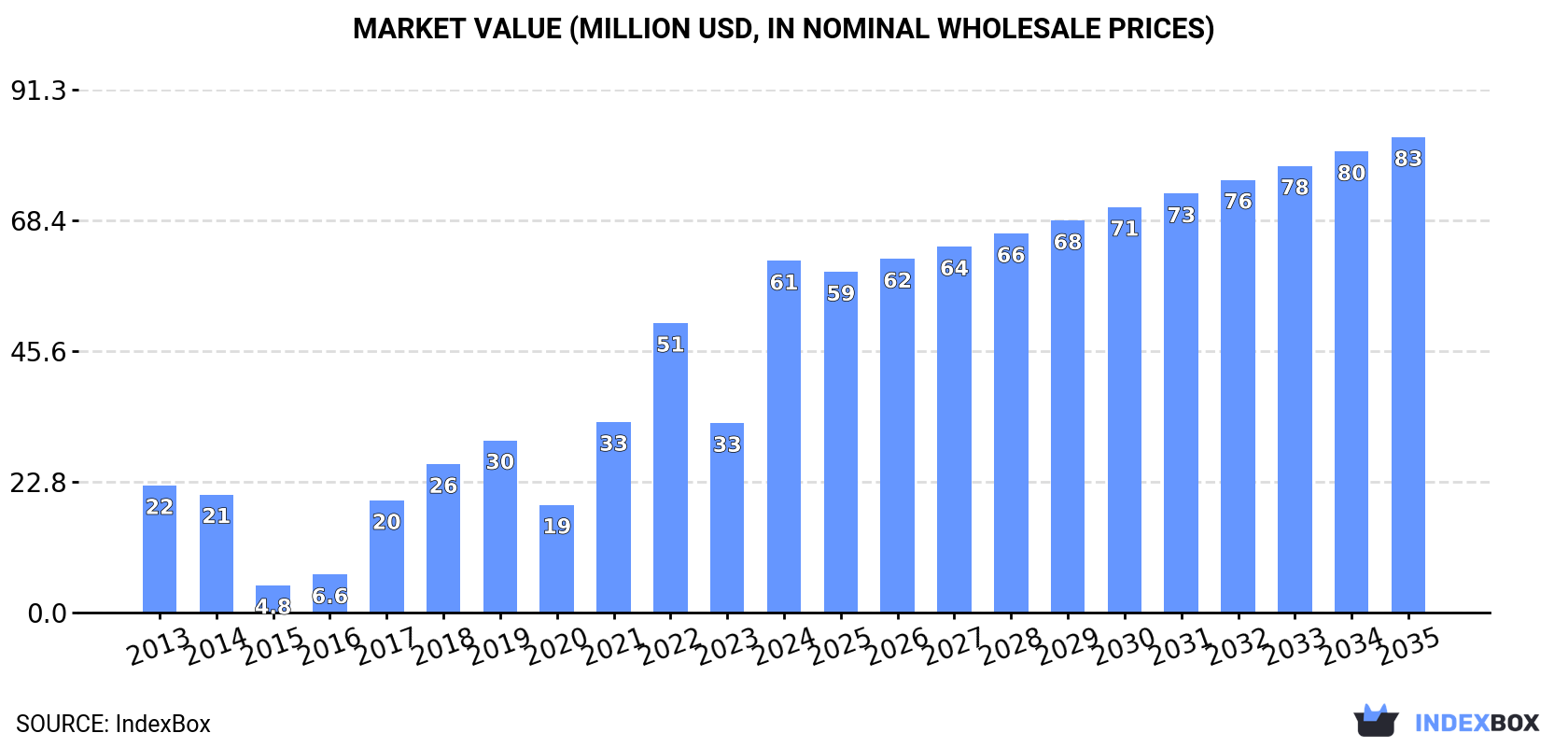 Market Value (million USD, nominal wholesale prices)