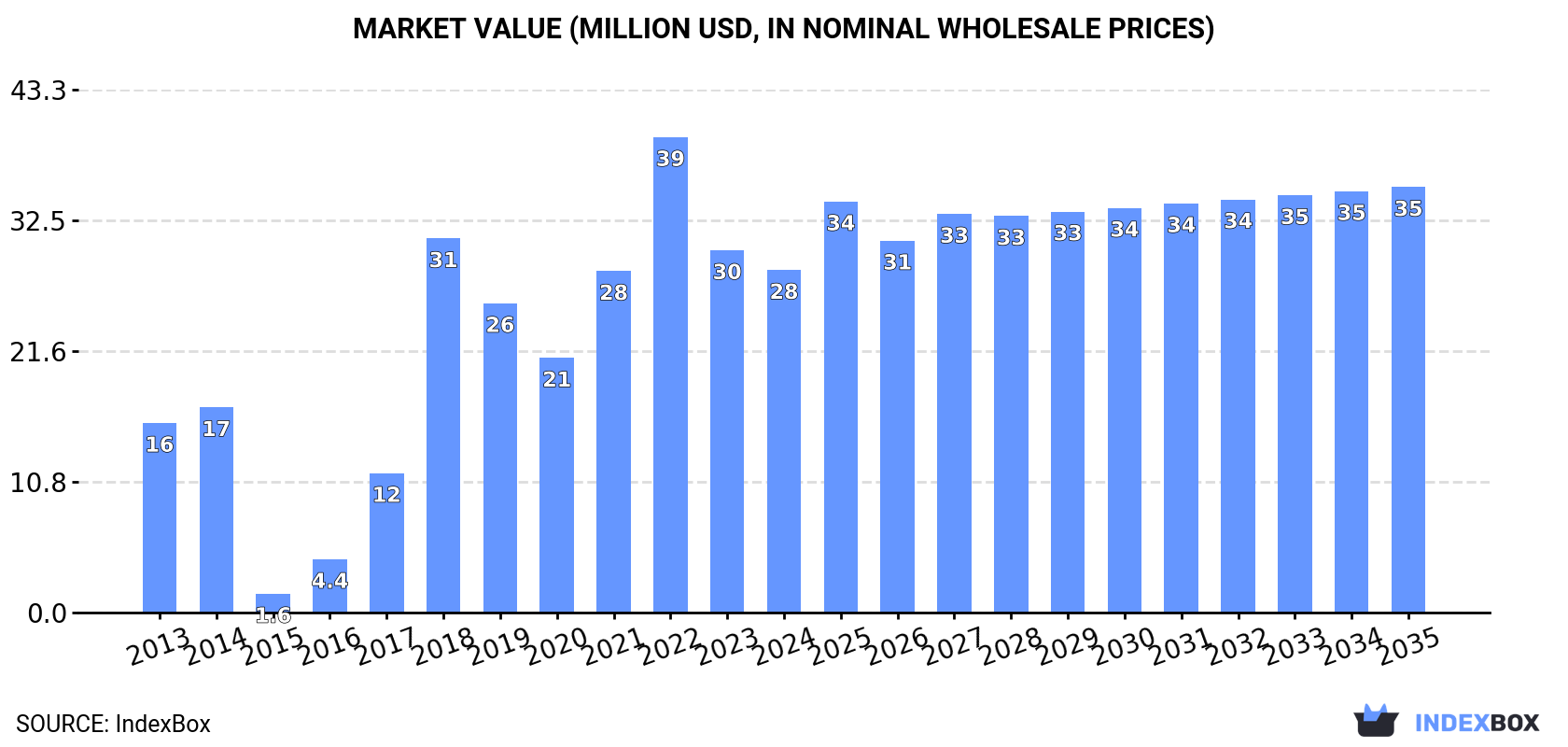 Market Value (million USD, nominal wholesale prices)