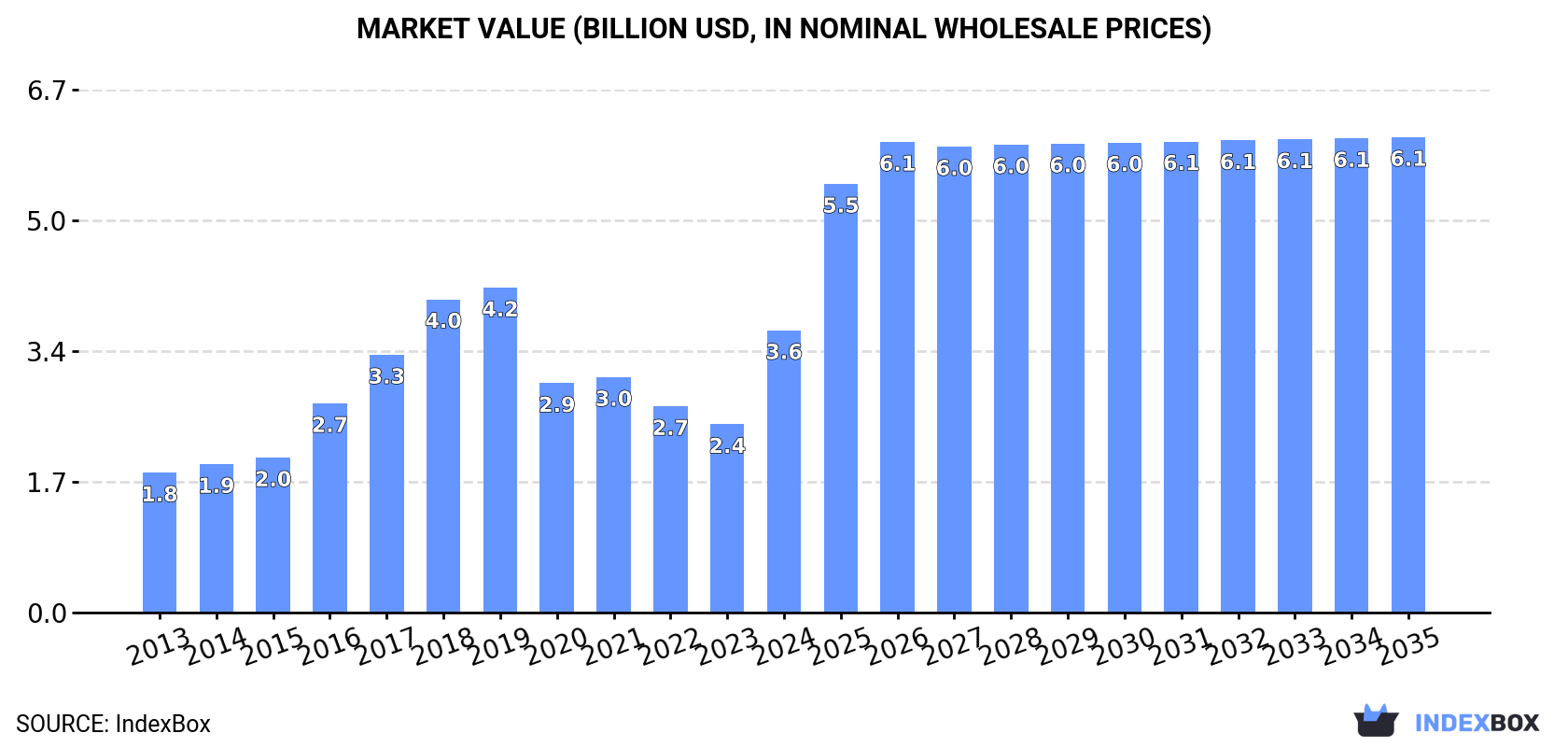 Market Value (billion USD, nominal wholesale prices)