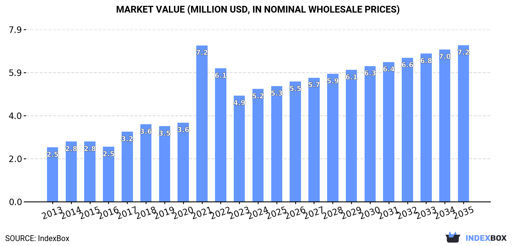 Market Value (million USD, nominal wholesale prices)