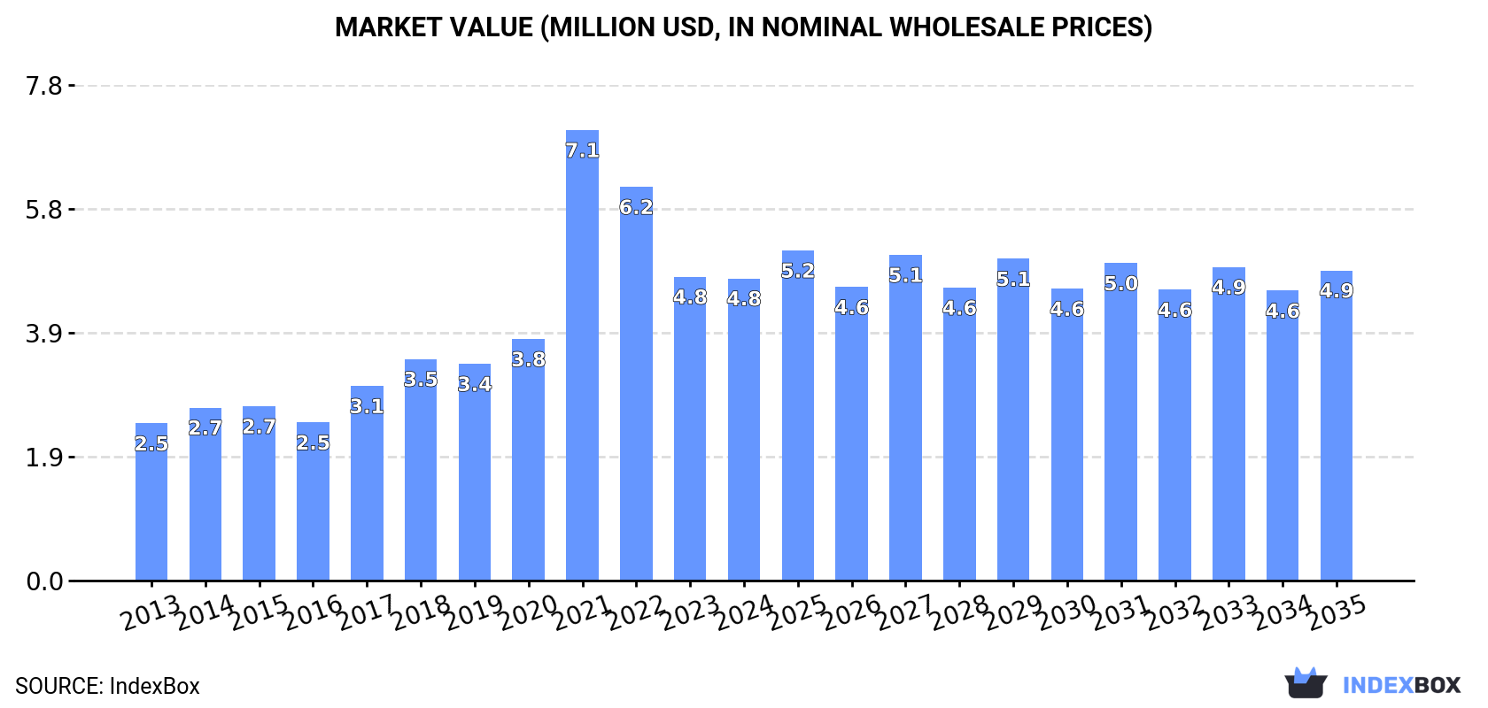 Market Value (million USD, nominal wholesale prices)
