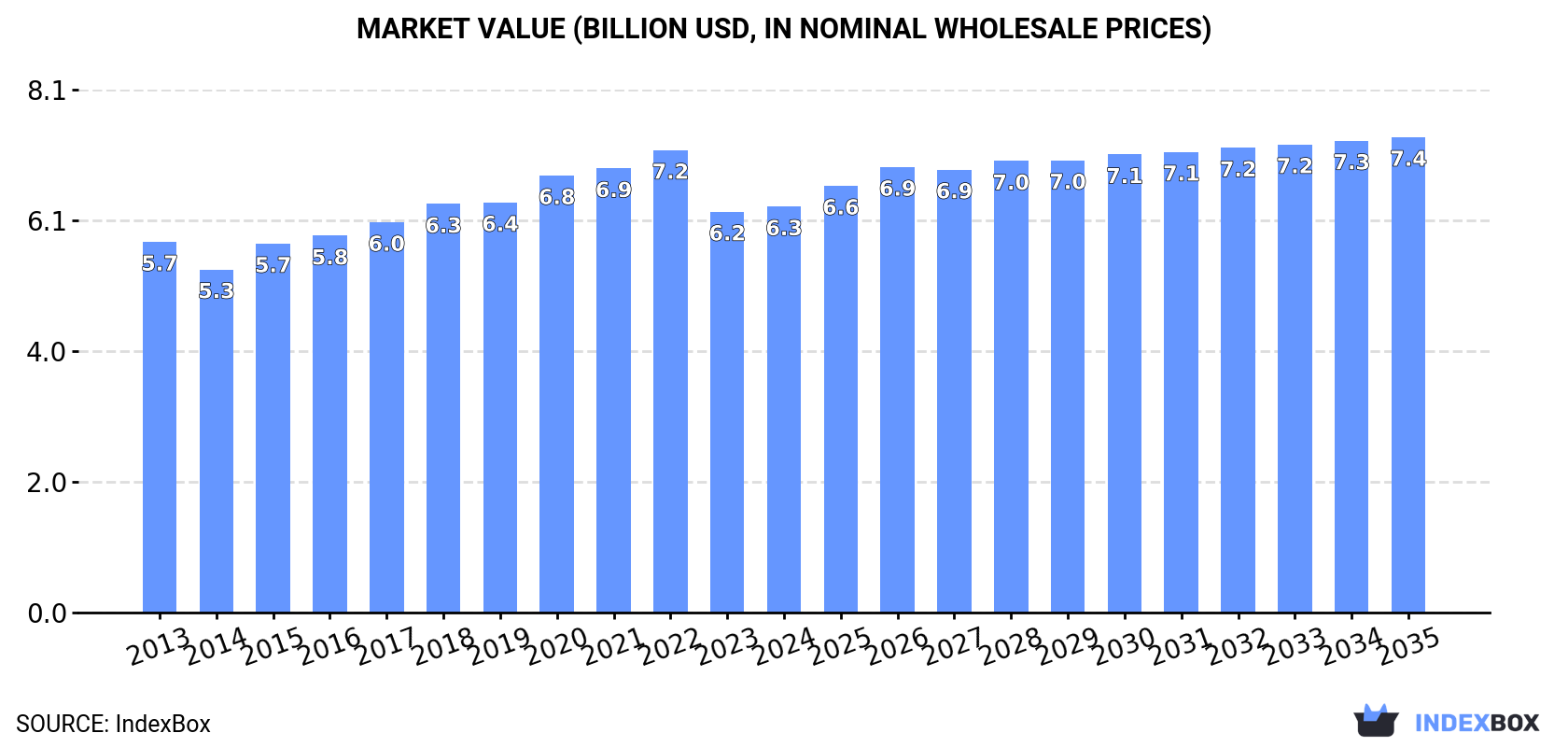 Market Value (billion USD, nominal wholesale prices)