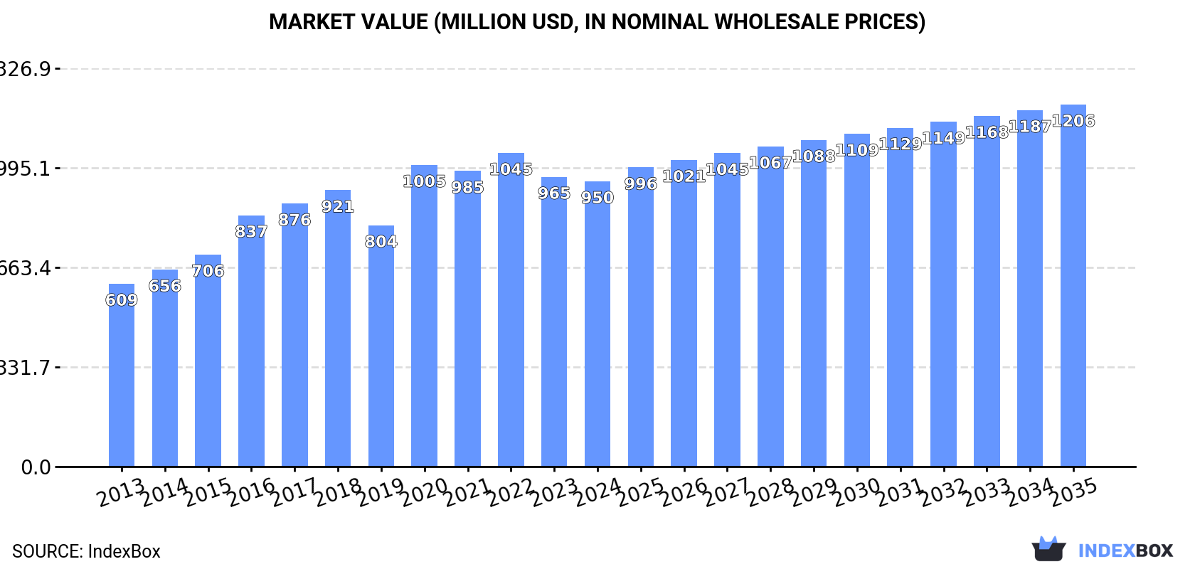 Market Value (million USD, nominal wholesale prices)