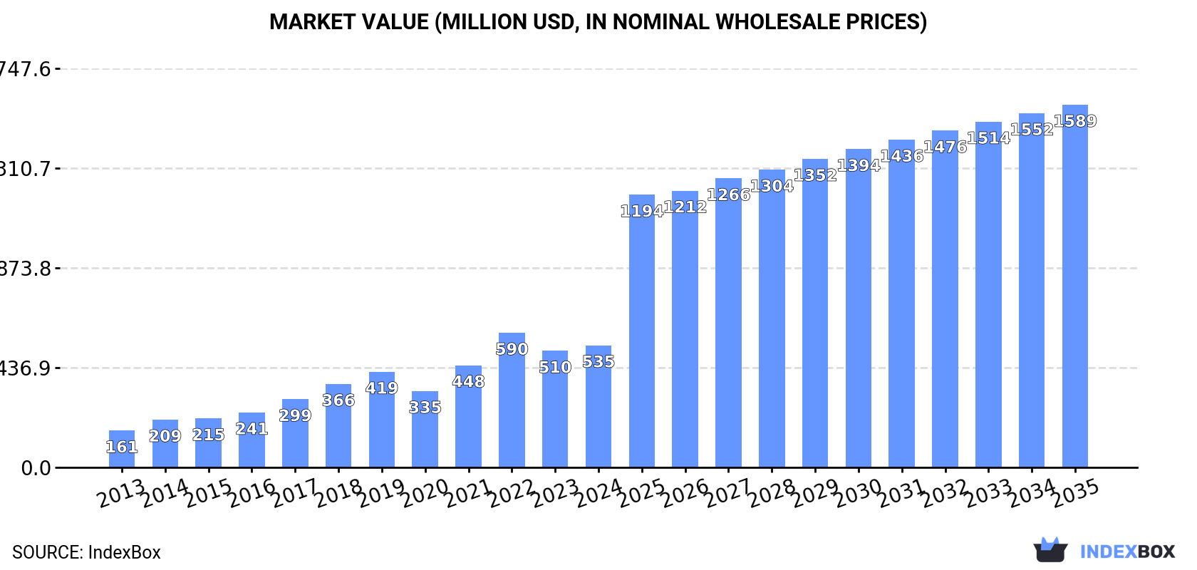 Market Value (million USD, nominal wholesale prices)