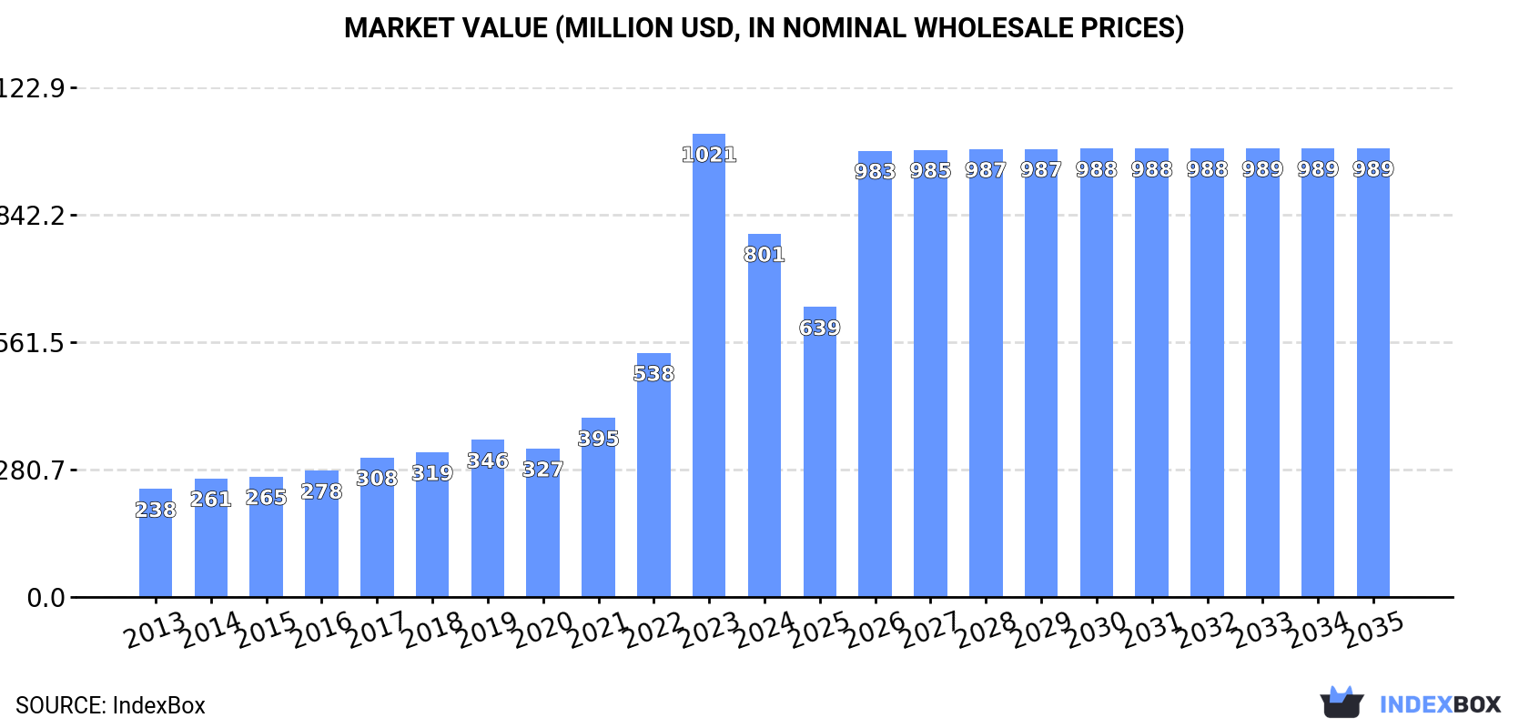 Market Value (million USD, nominal wholesale prices)