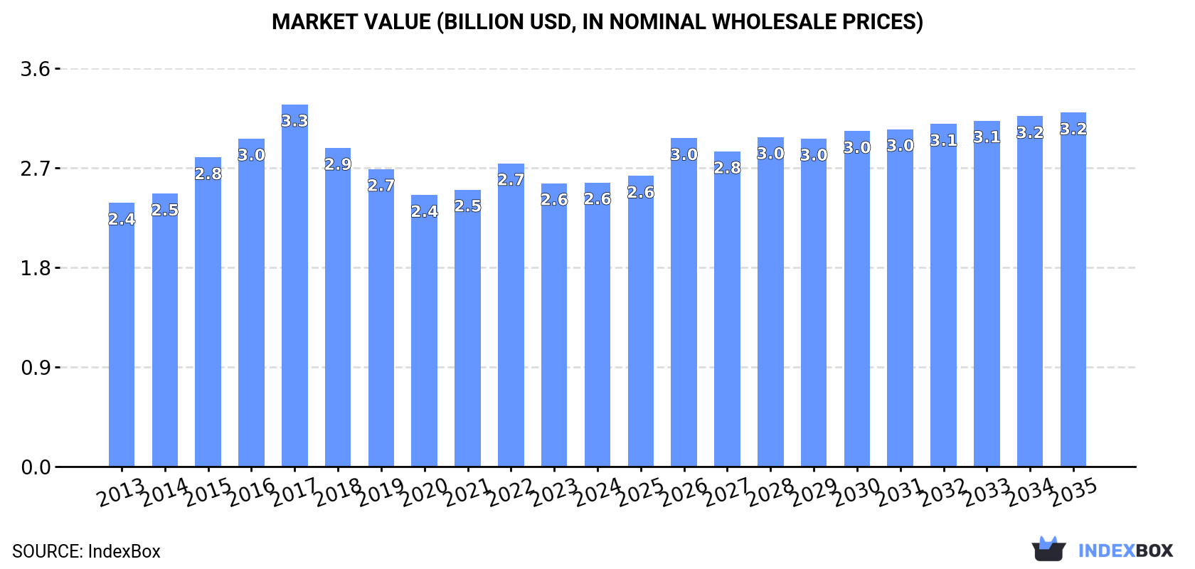 Market Value (billion USD, nominal wholesale prices)