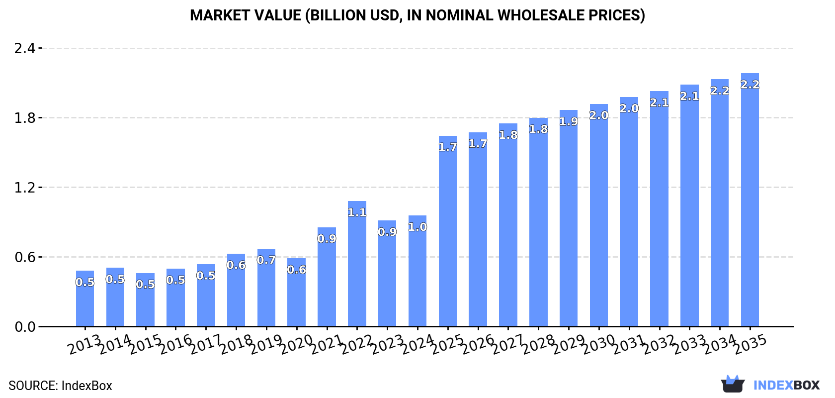 Market Value (billion USD, nominal wholesale prices)
