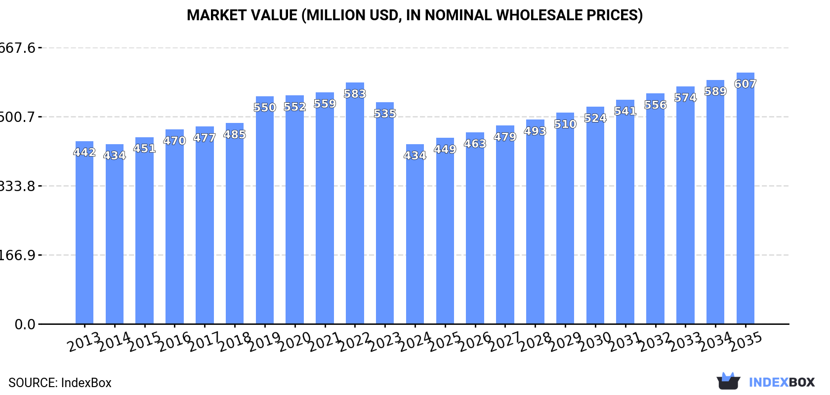 Market Value (million USD, nominal wholesale prices)