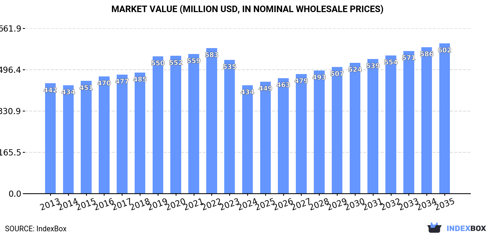 Market Value (million USD, nominal wholesale prices)