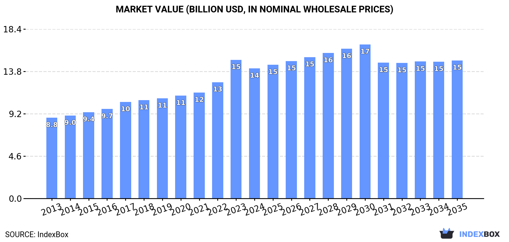 Market Value (billion USD, nominal wholesale prices)