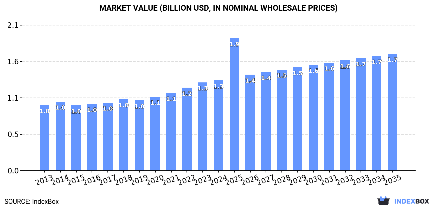 Market Value (billion USD, nominal wholesale prices)