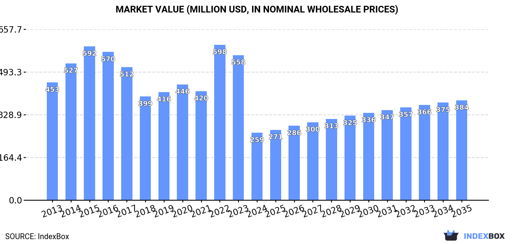 Market Value (million USD, nominal wholesale prices)