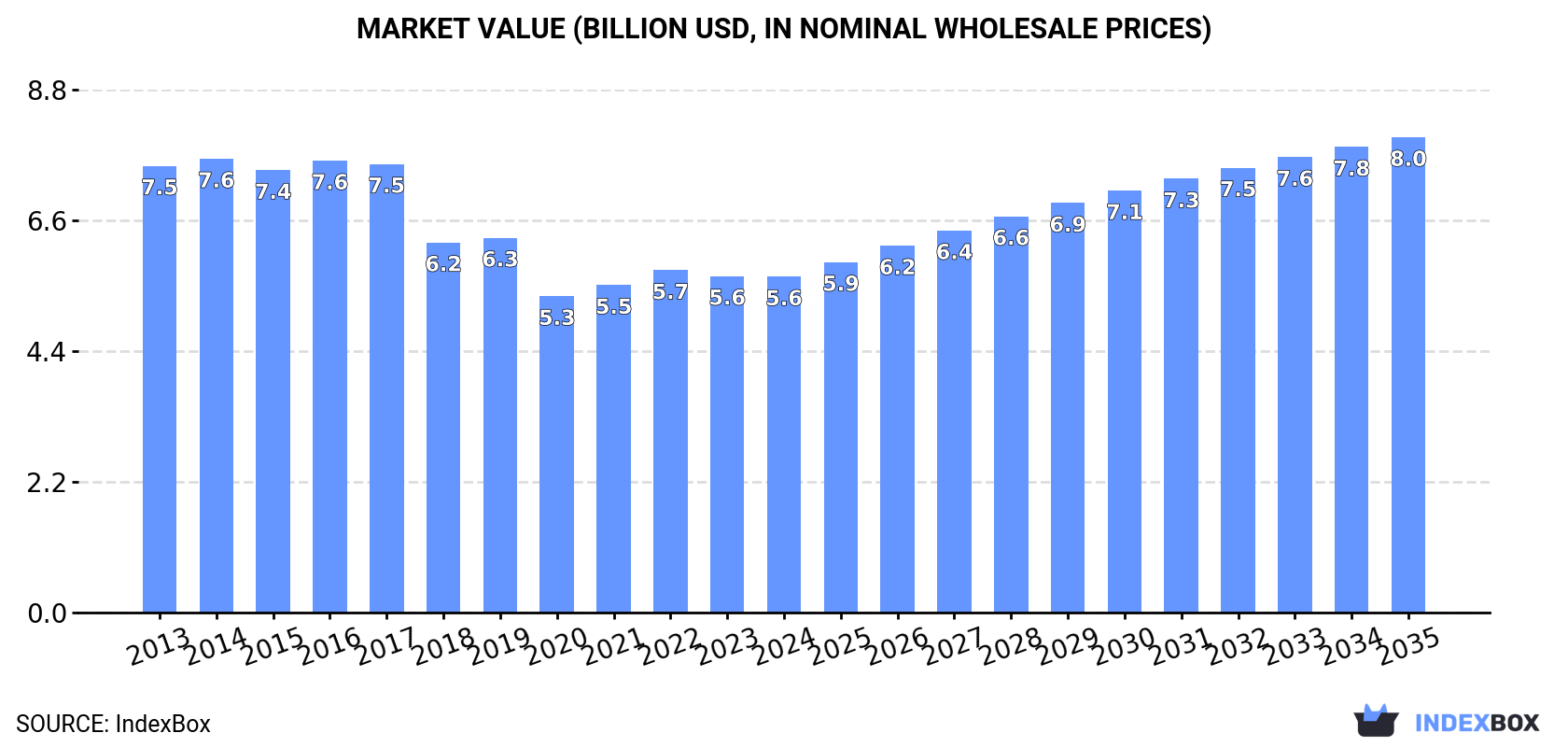 Market Value (billion USD, nominal wholesale prices)