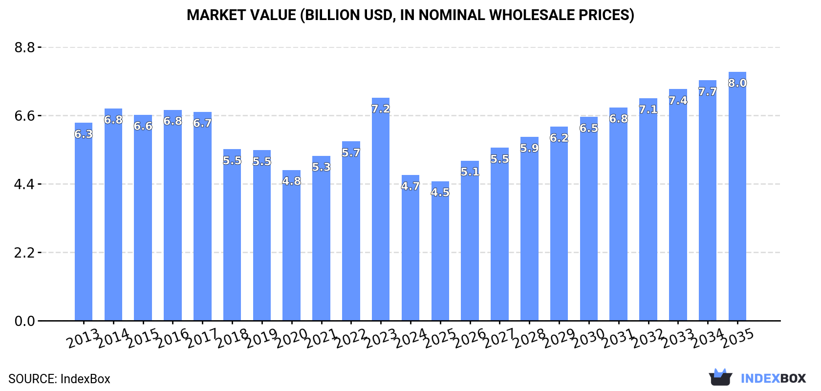 Market Value (billion USD, nominal wholesale prices)