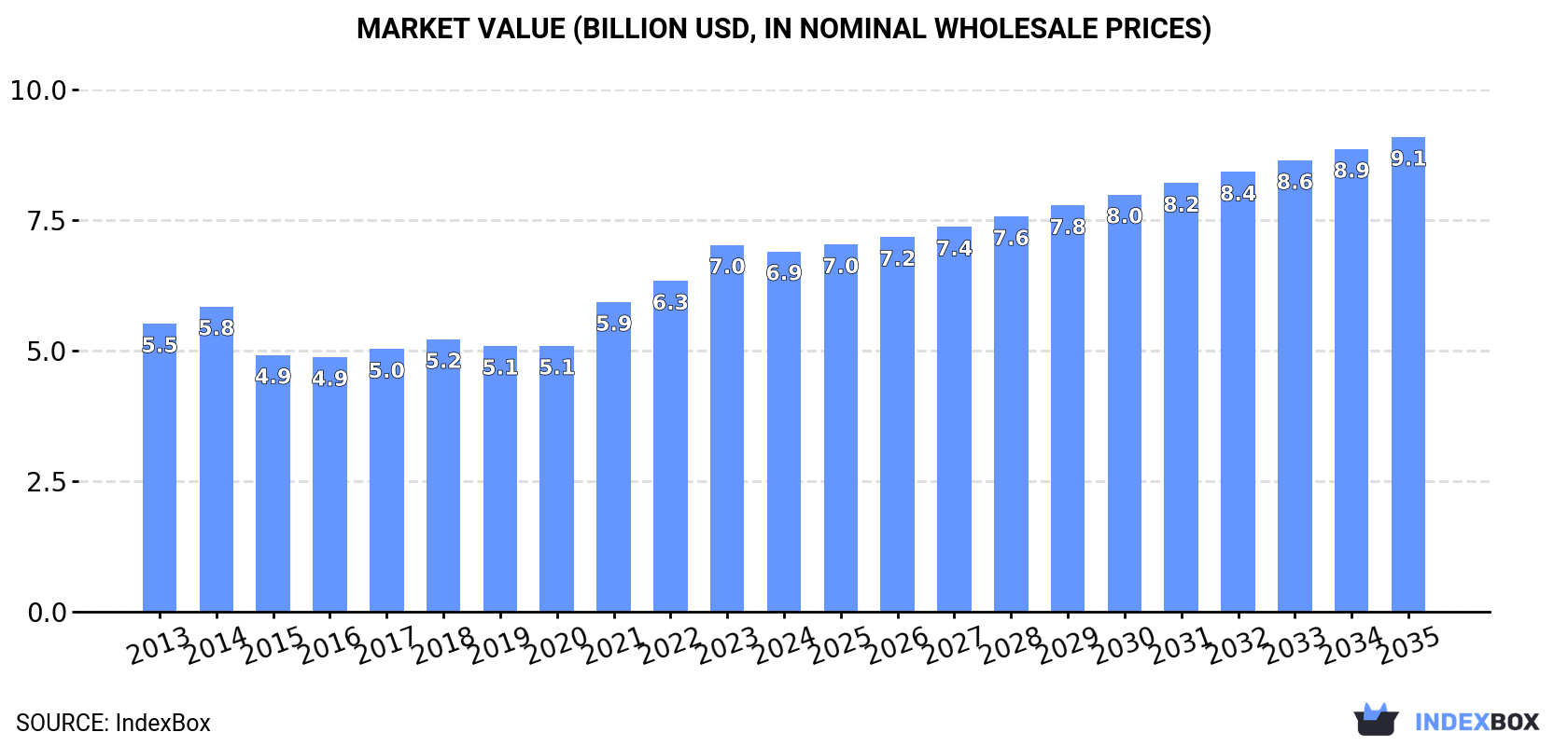 Market Value (billion USD, nominal wholesale prices)