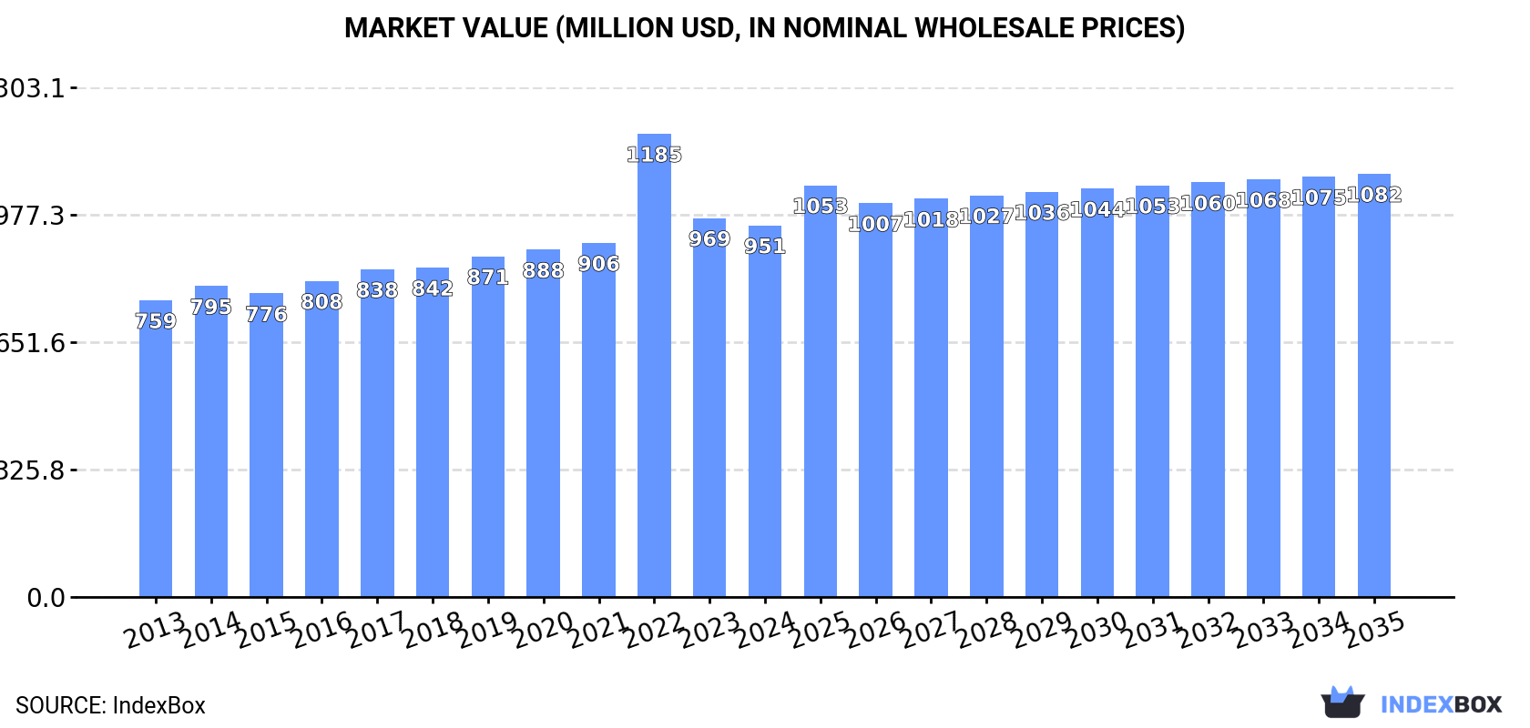Market Value (million USD, nominal wholesale prices)