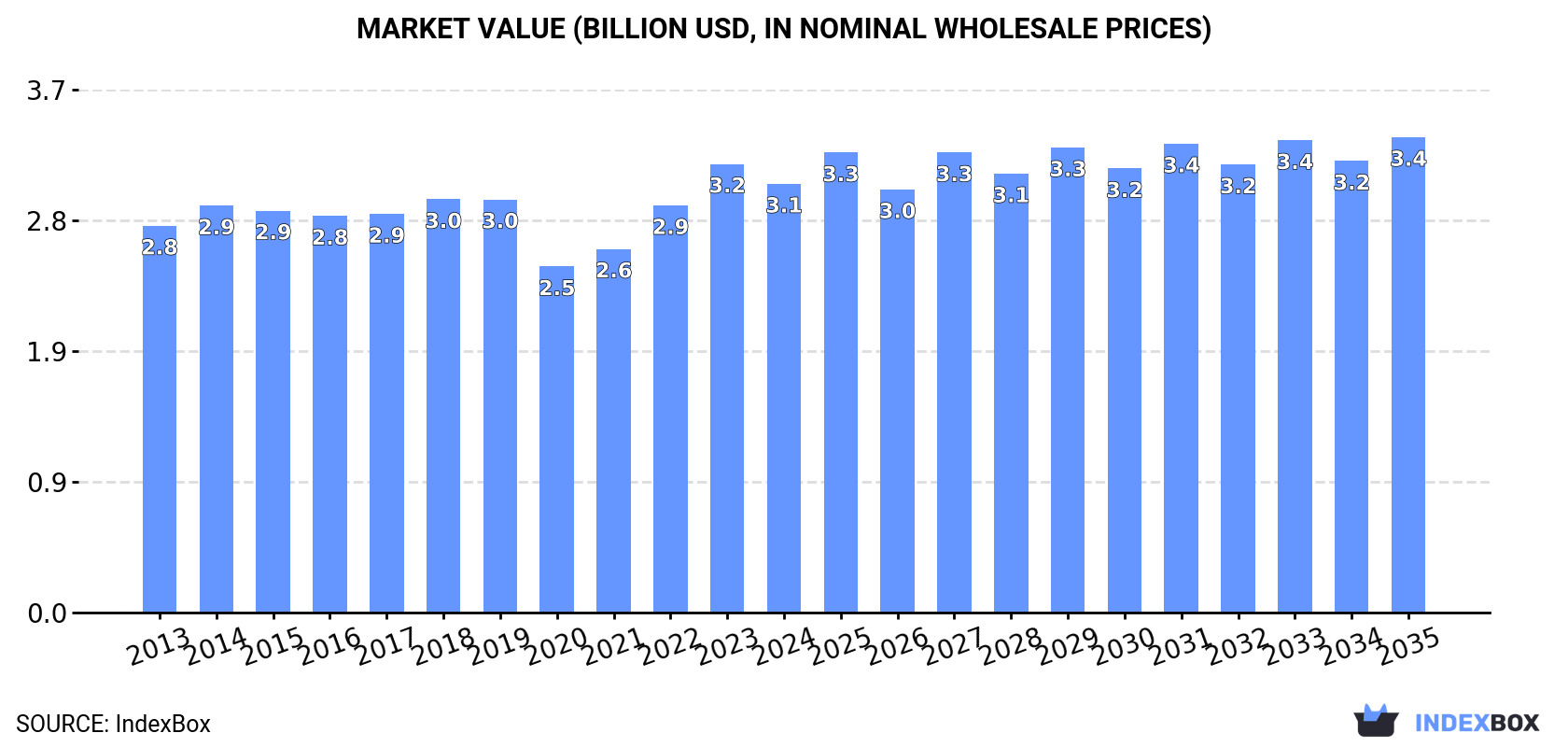 Market Value (billion USD, nominal wholesale prices)