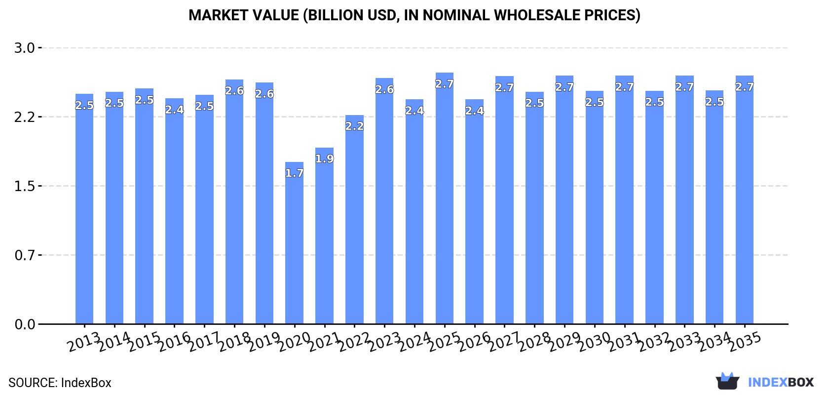 Market Value (billion USD, nominal wholesale prices)