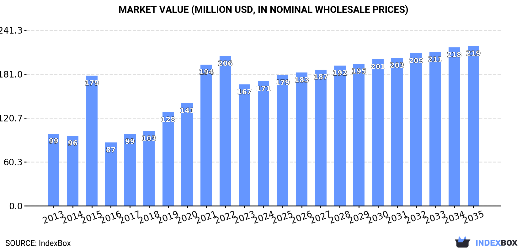 Market Value (million USD, nominal wholesale prices)