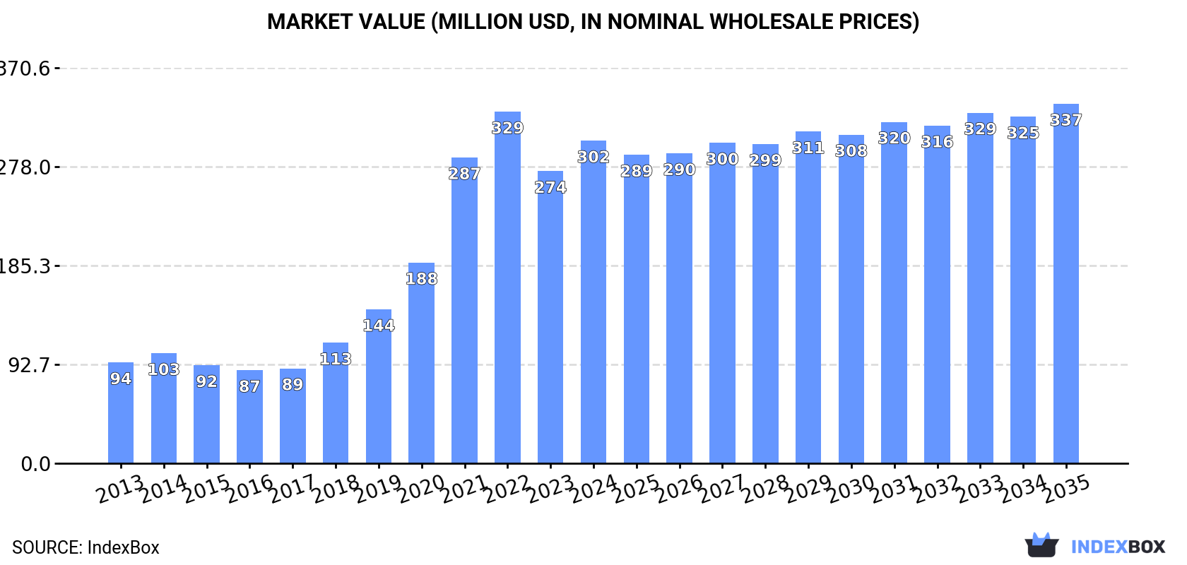 Market Value (million USD, nominal wholesale prices)