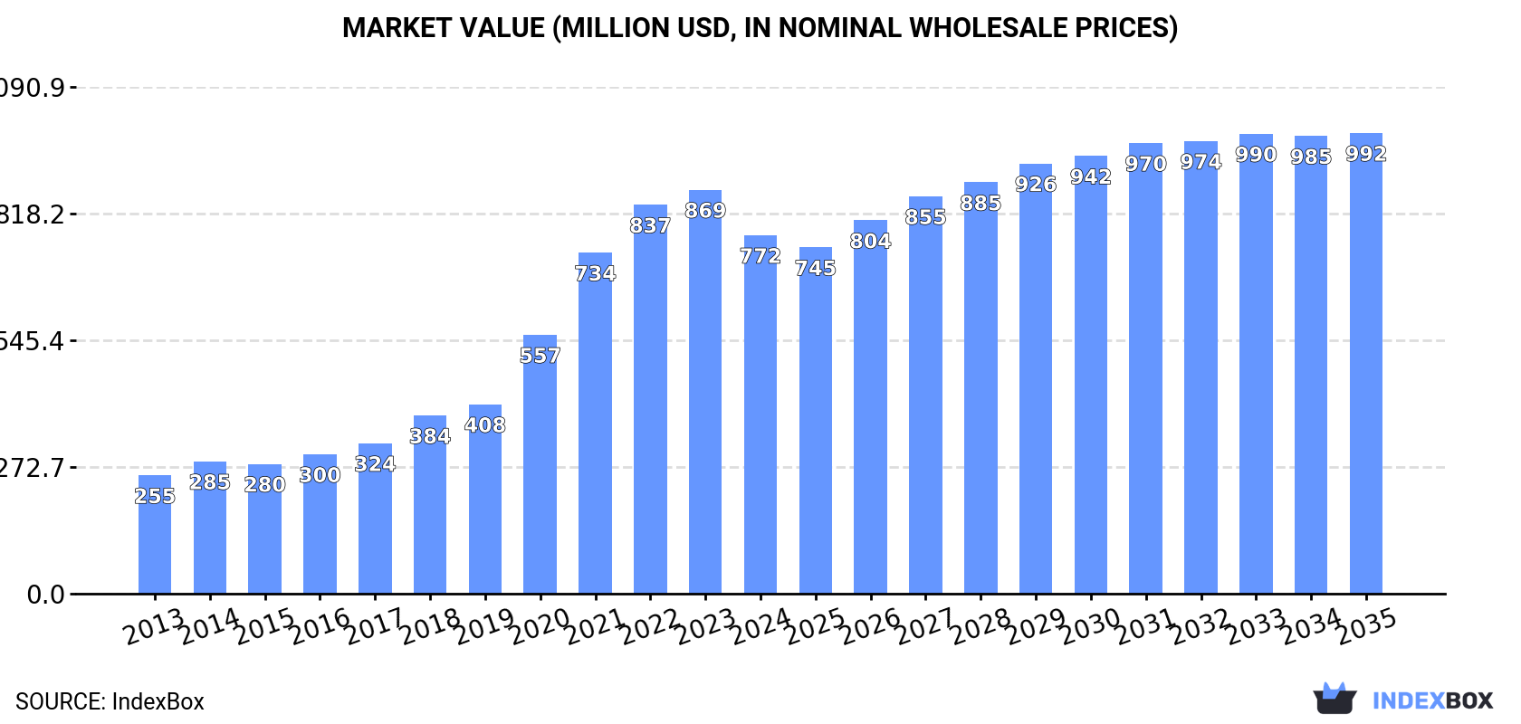 Market Value (million USD, nominal wholesale prices)