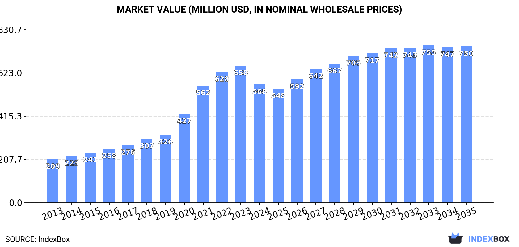 Market Value (million USD, nominal wholesale prices)
