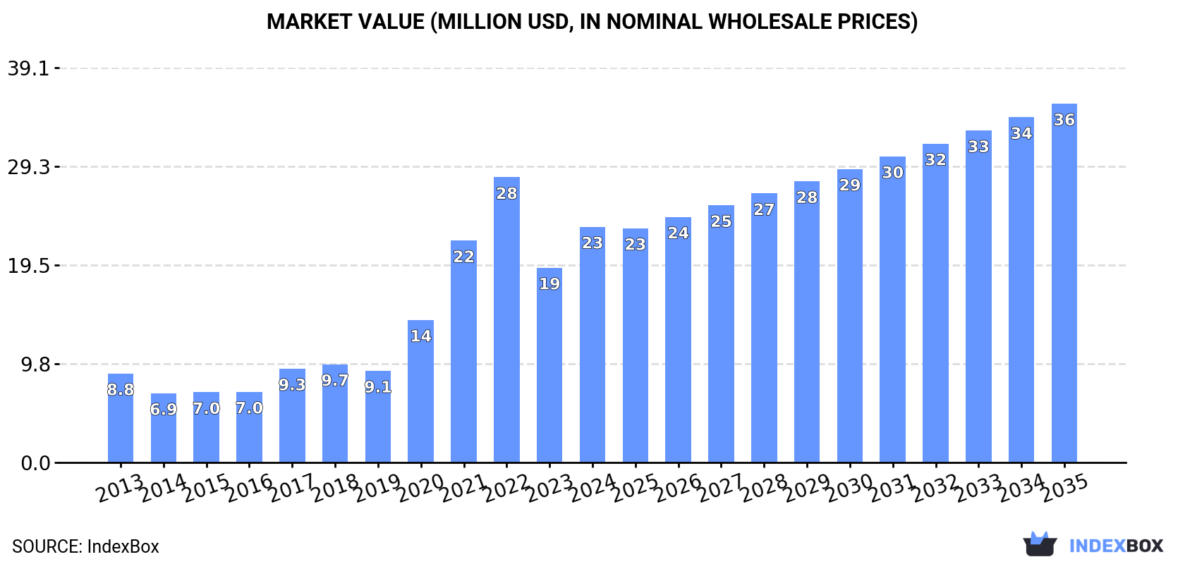 Market Value (million USD, nominal wholesale prices)