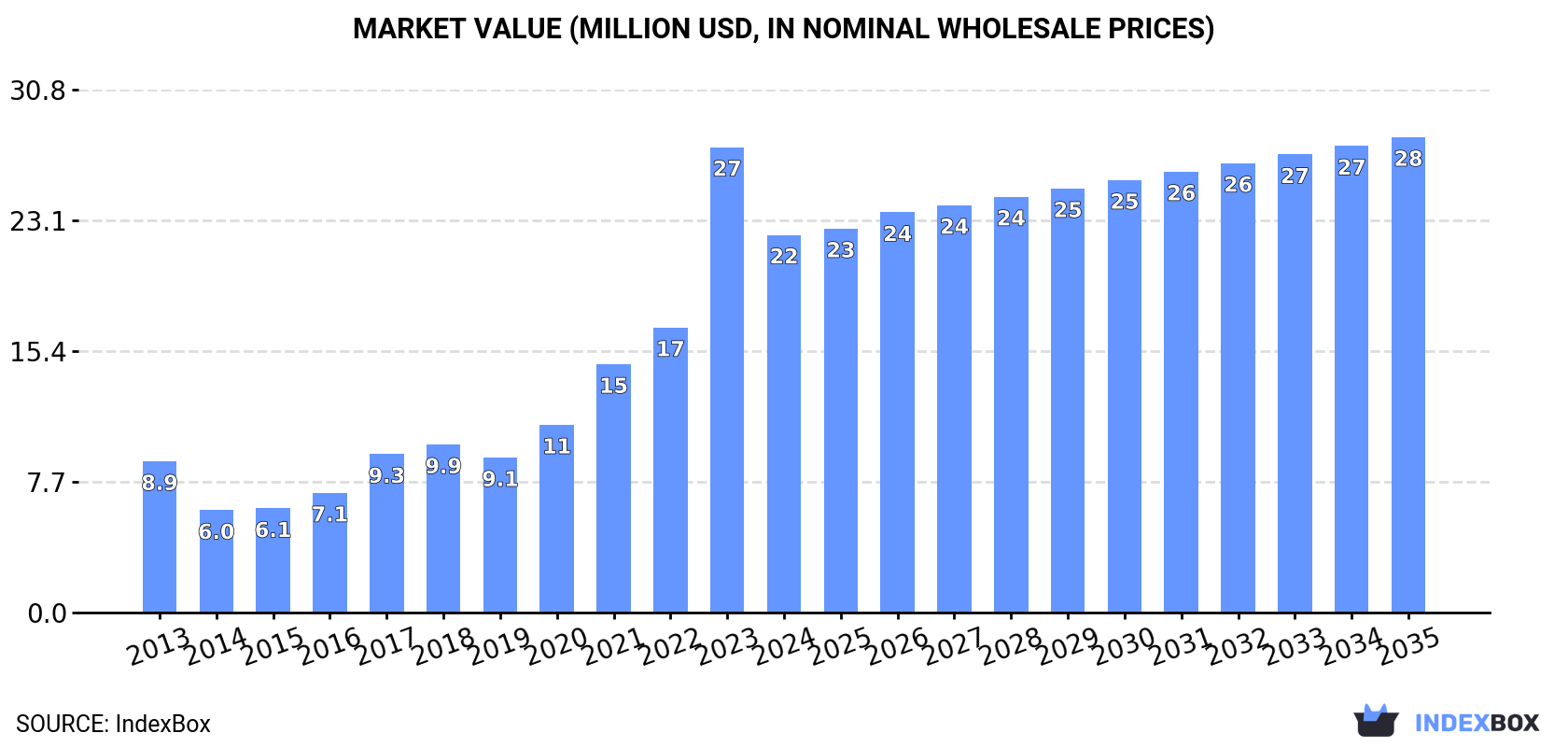 Market Value (million USD, nominal wholesale prices)