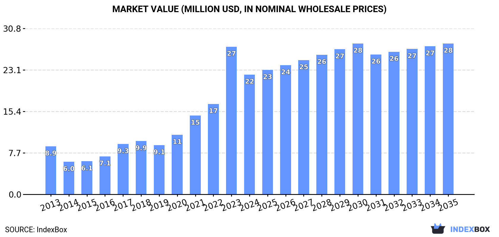 Market Value (million USD, nominal wholesale prices)