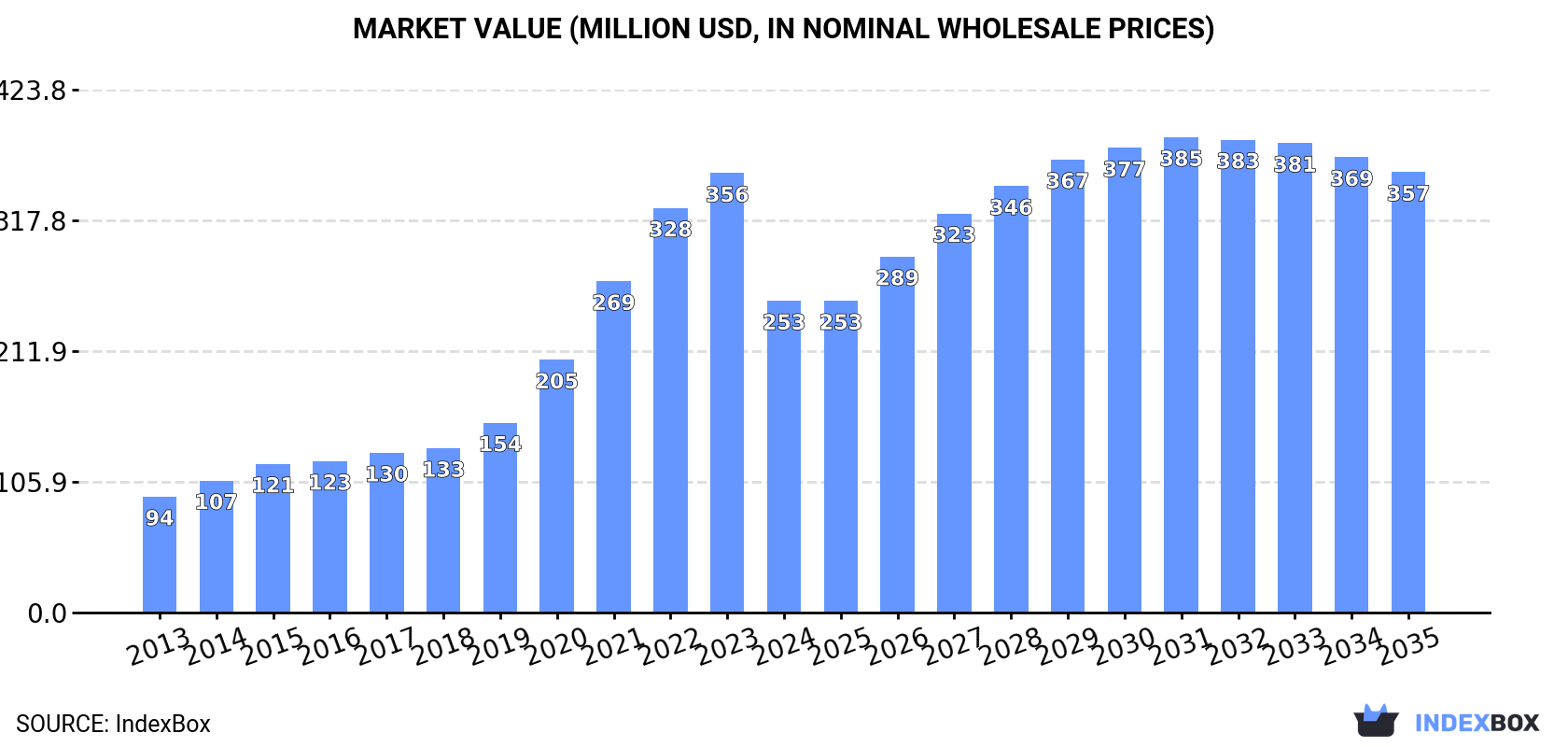 Market Value (million USD, nominal wholesale prices)