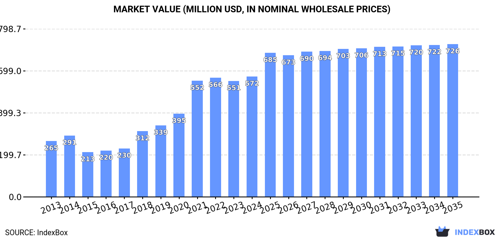 Market Value (million USD, nominal wholesale prices)