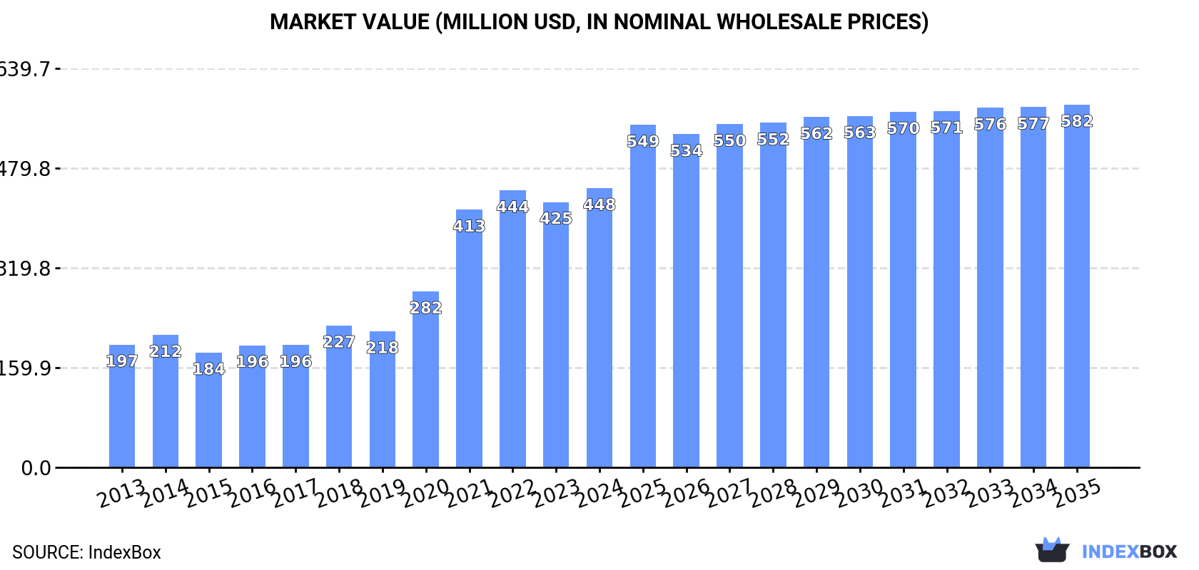 Market Value (million USD, nominal wholesale prices)
