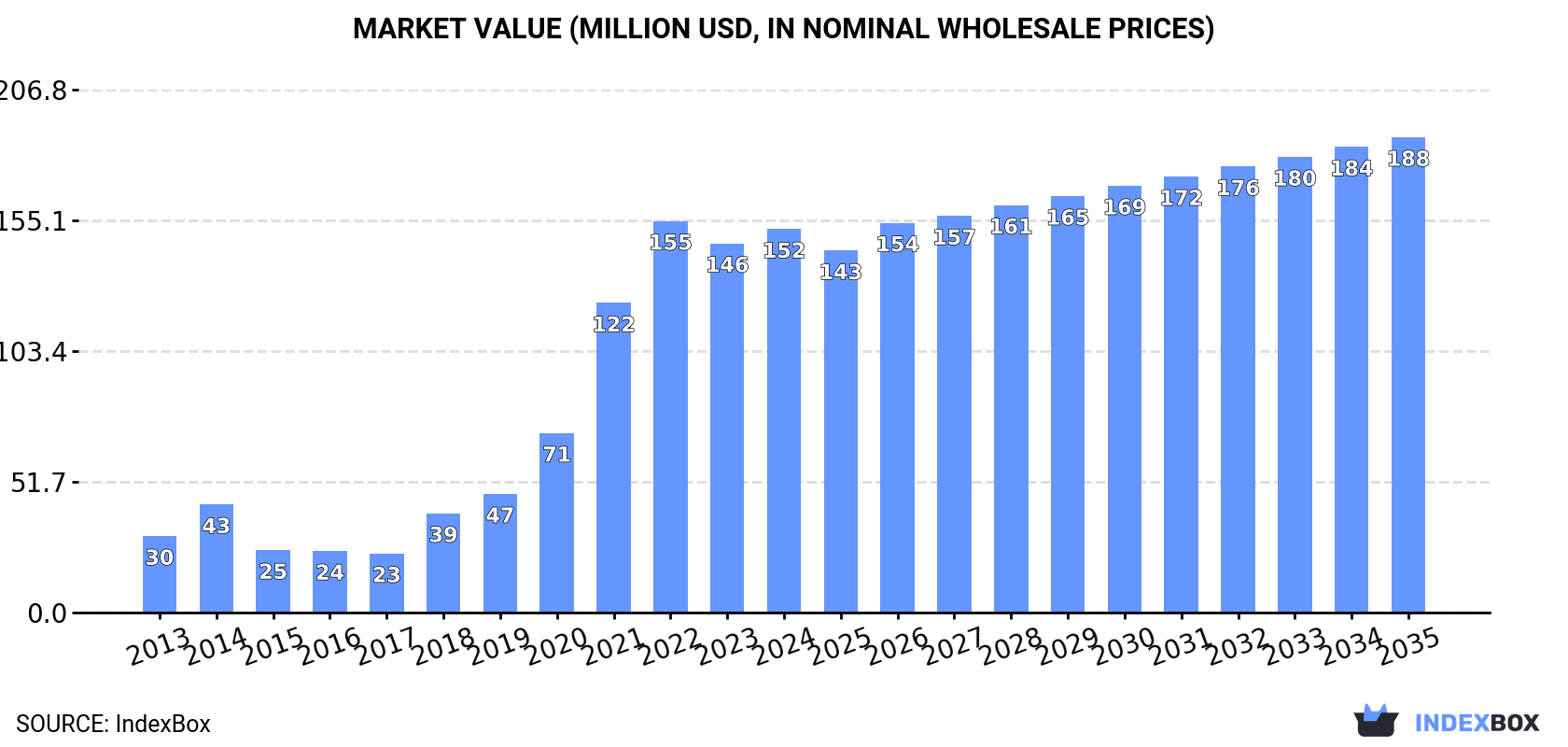 Market Value (million USD, nominal wholesale prices)