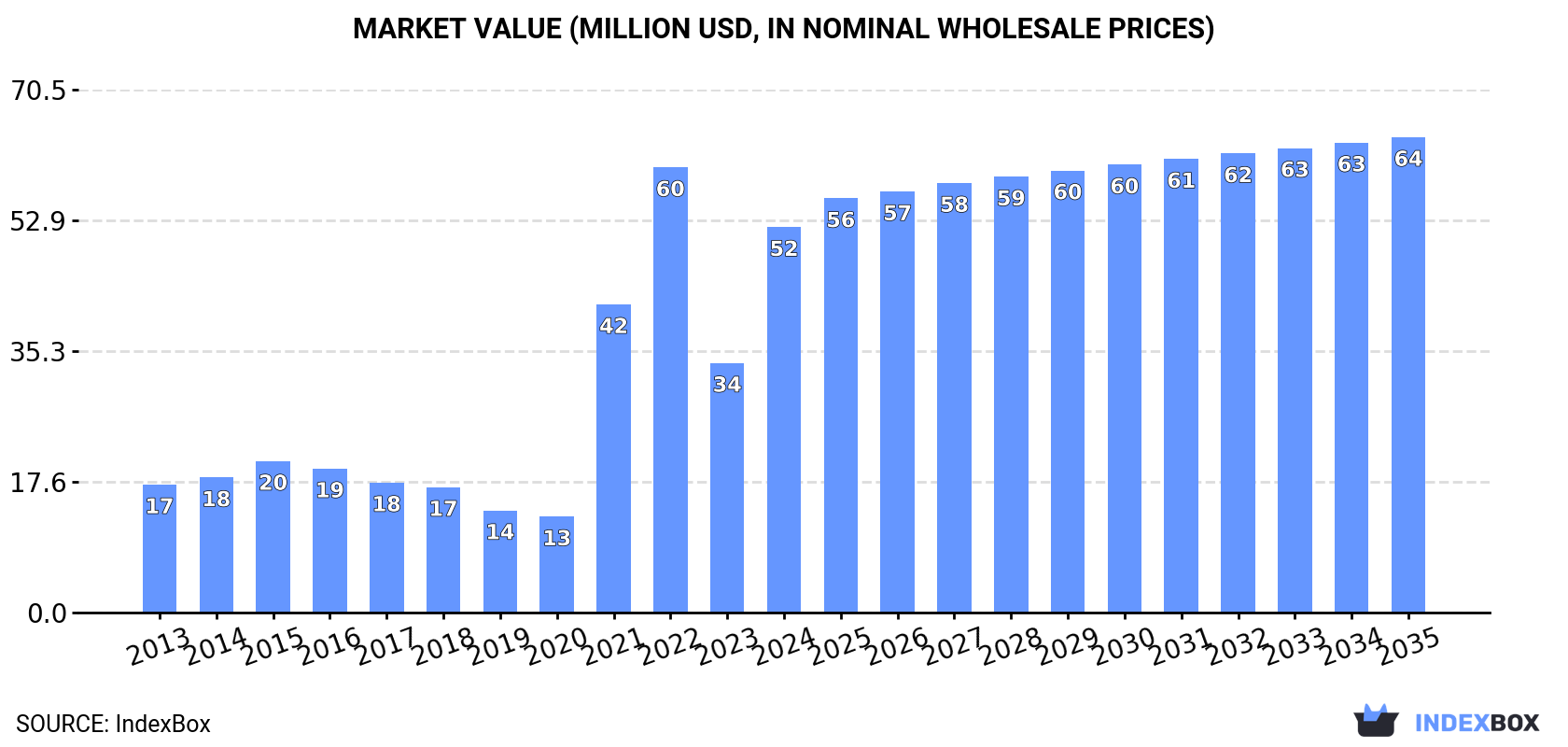 Market Value (million USD, nominal wholesale prices)