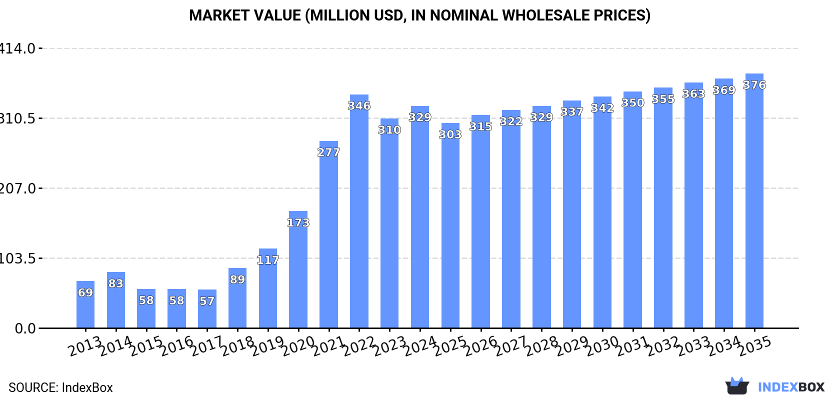 Market Value (million USD, nominal wholesale prices)
