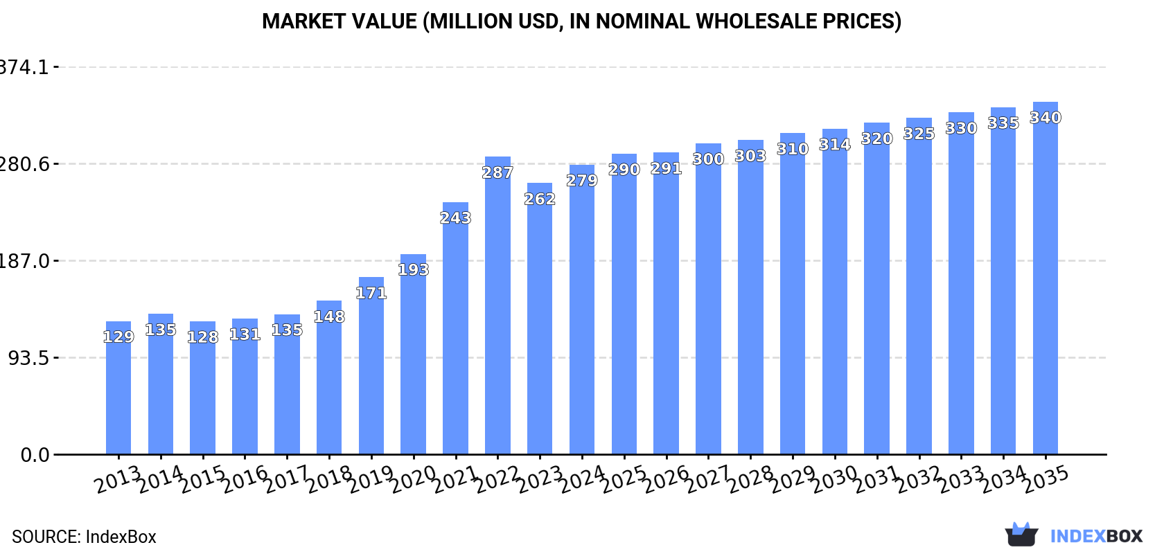 Market Value (million USD, nominal wholesale prices)