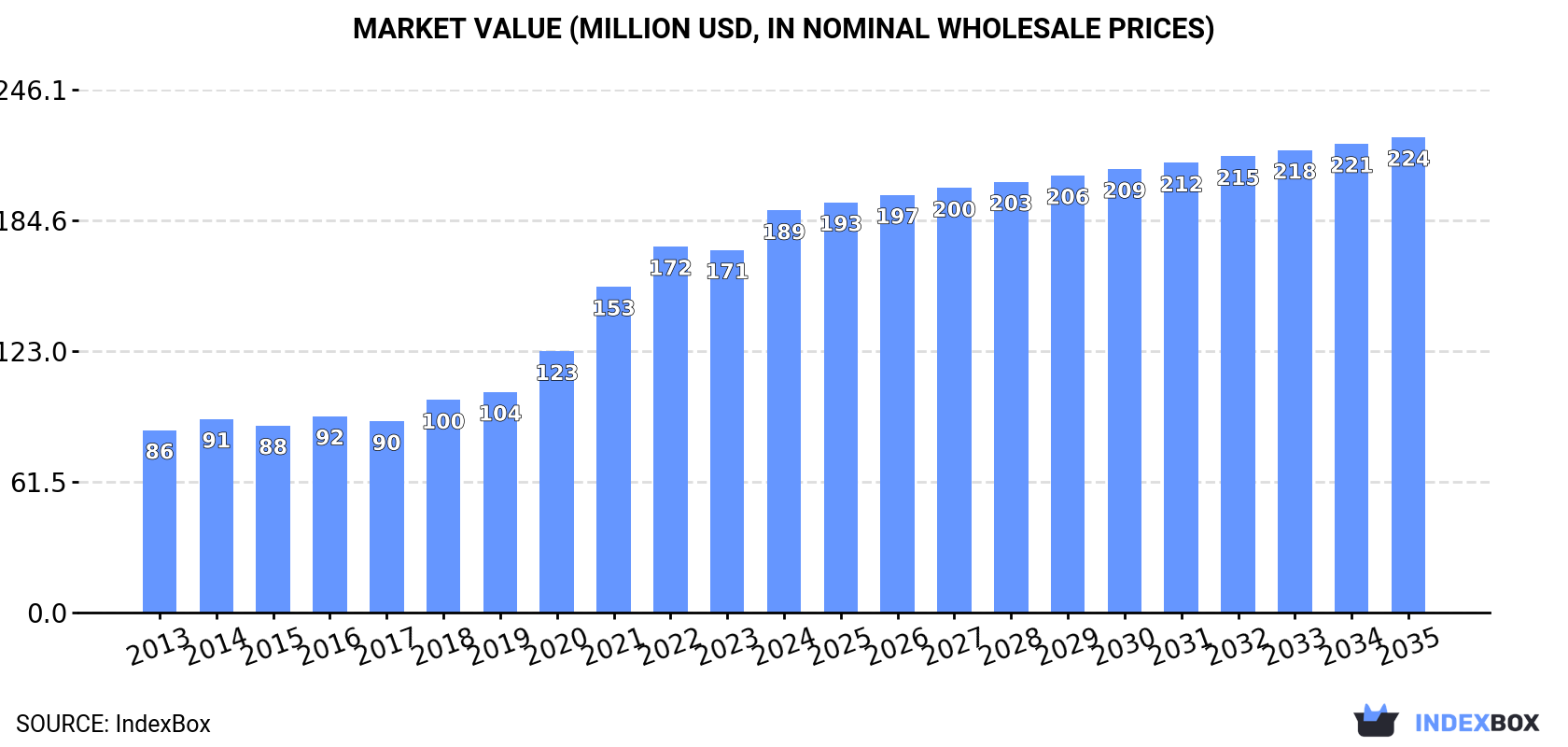 Market Value (million USD, nominal wholesale prices)