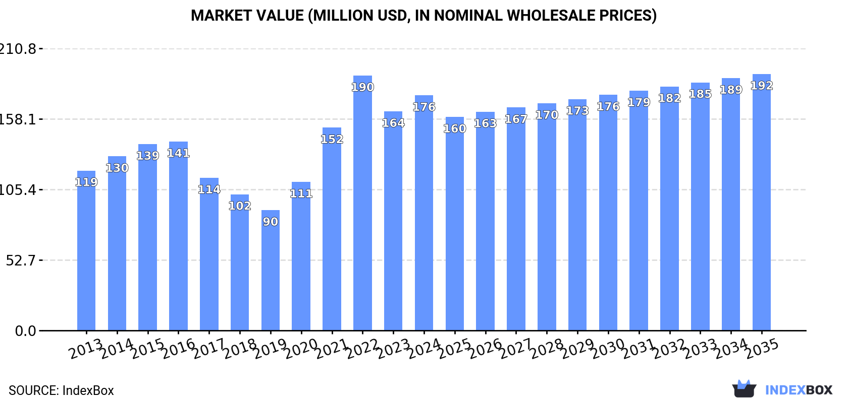 Market Value (million USD, nominal wholesale prices)