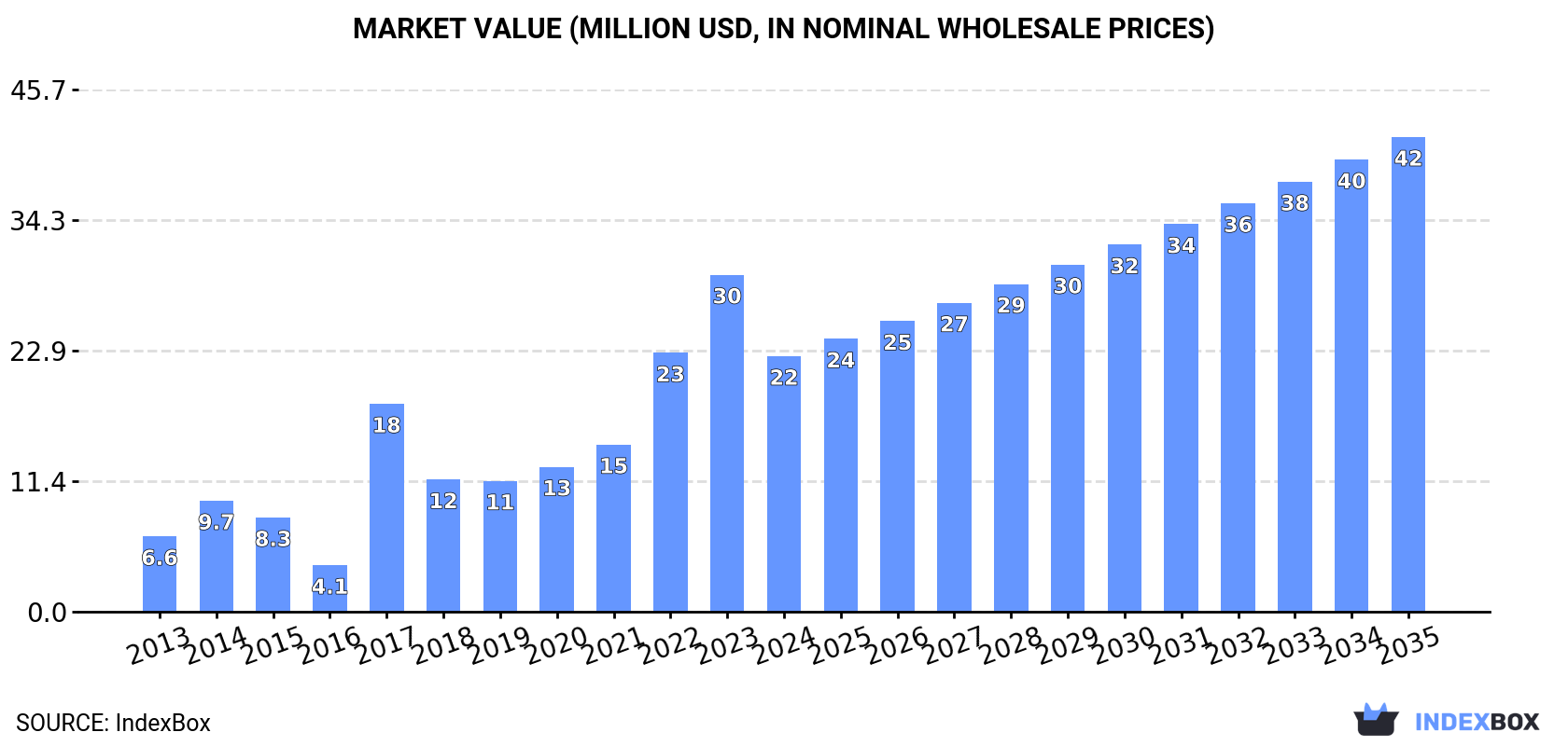 Market Value (million USD, nominal wholesale prices)