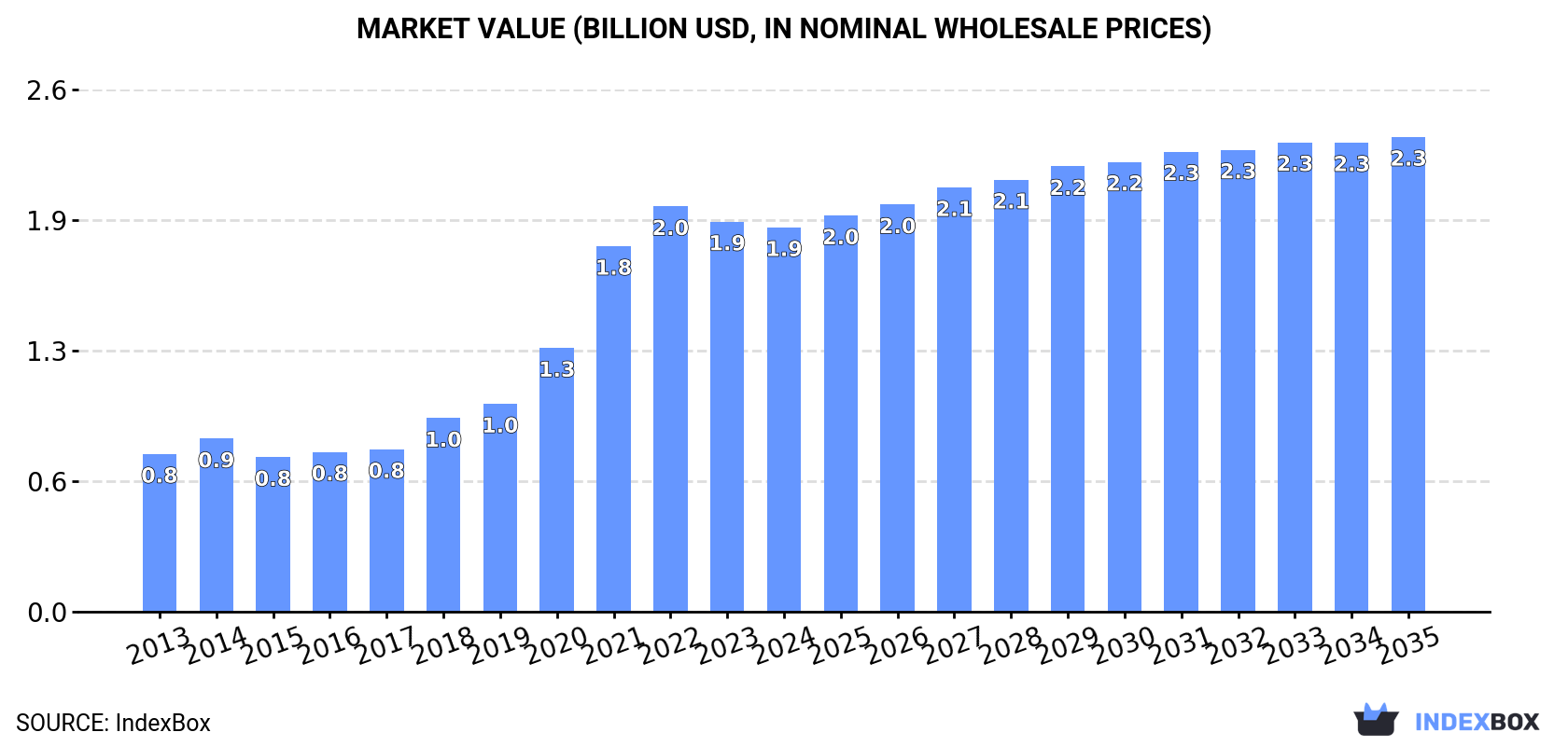 Market Value (billion USD, nominal wholesale prices)
