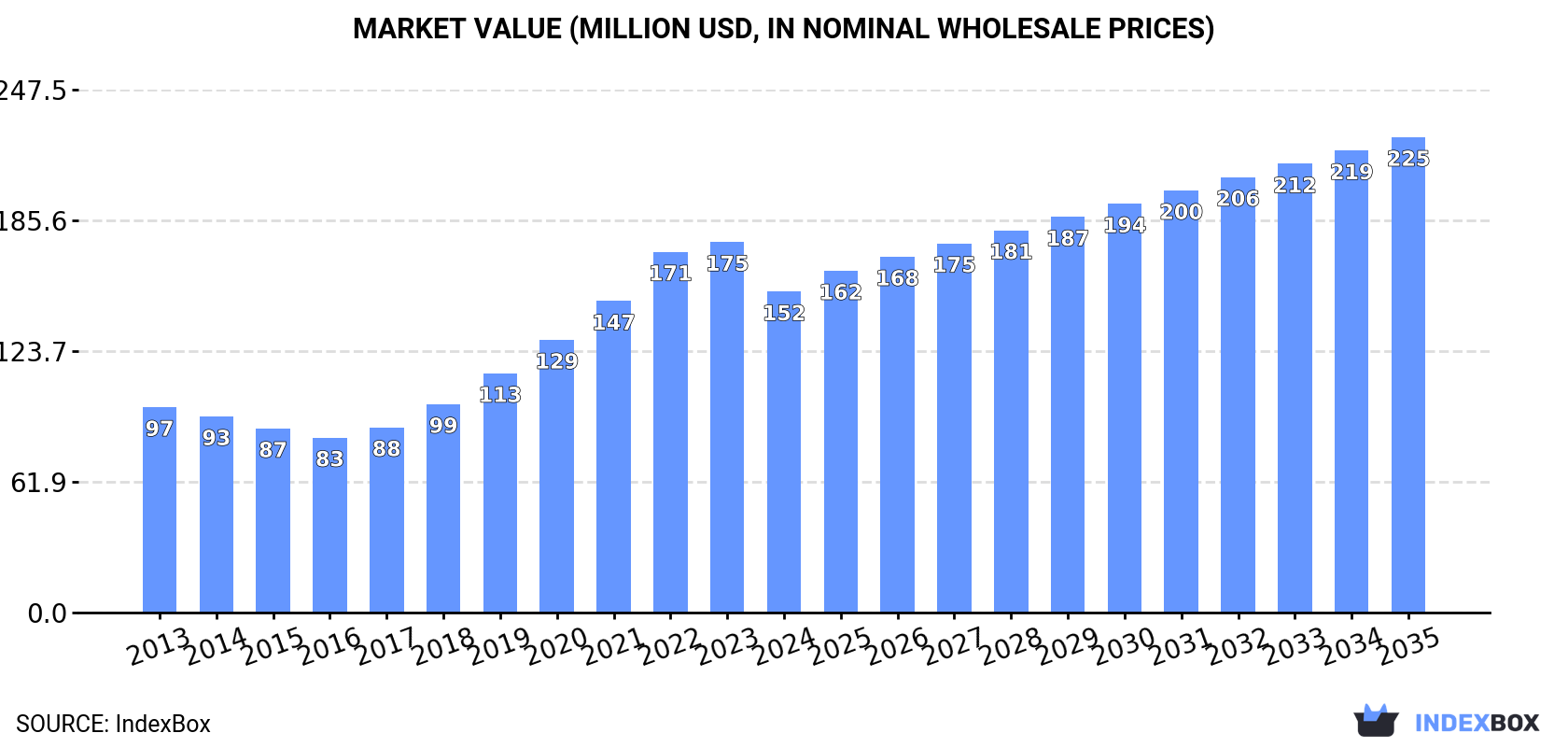 Market Value (million USD, nominal wholesale prices)