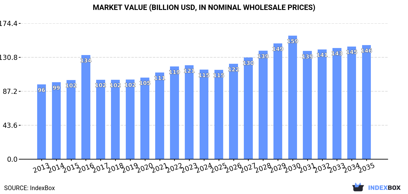 Market Value (billion USD, nominal wholesale prices)