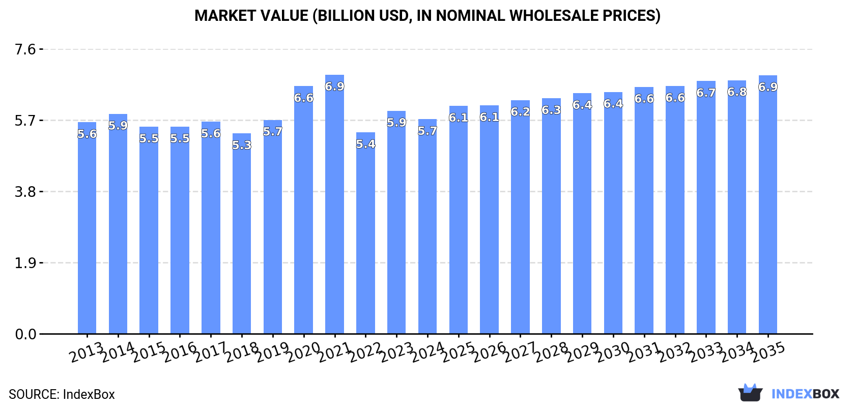 Market Value (billion USD, nominal wholesale prices)